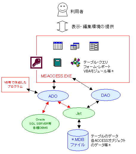 ADOについて その1 概要: ACCESSとVBAとシステム開発